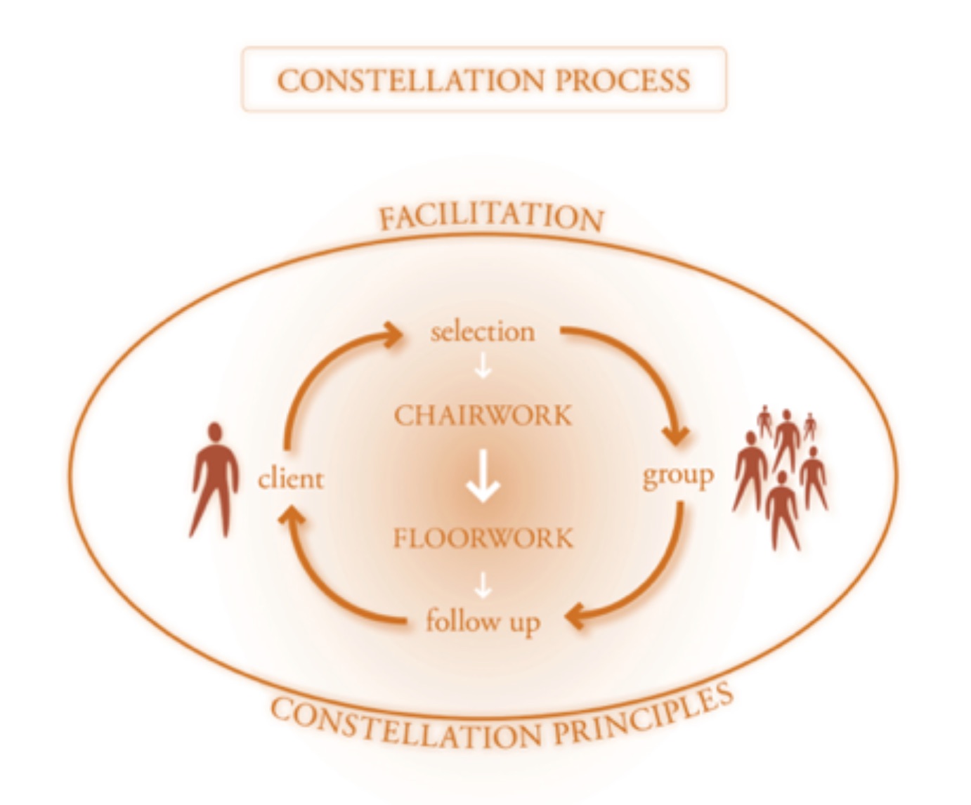 Systemic Constellation Facilitator Training Program – The Awakening Group
