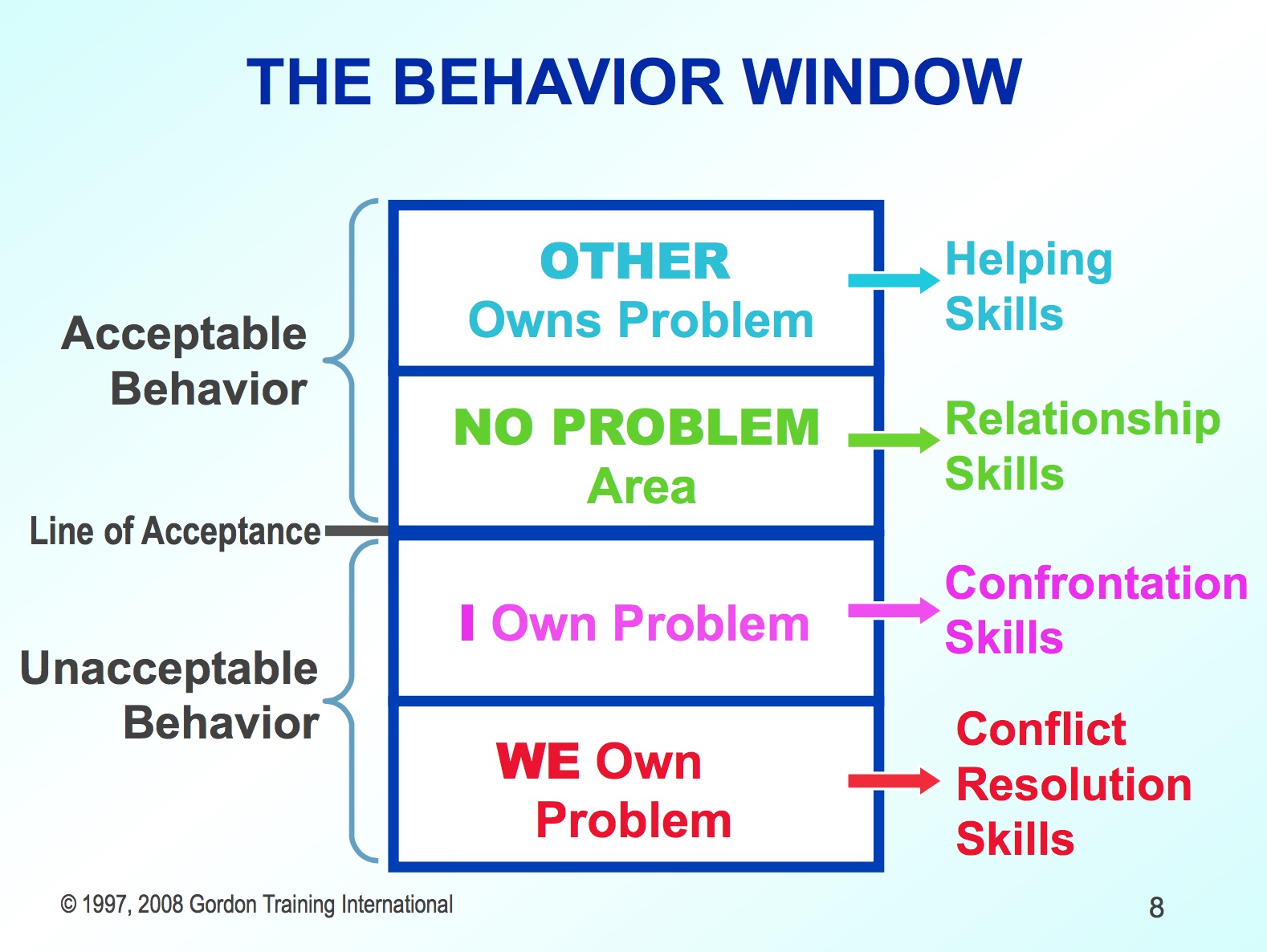 Effectiveness Training ‘Be Your Best’ Program: Module 1 Lesson 2 – The ...
