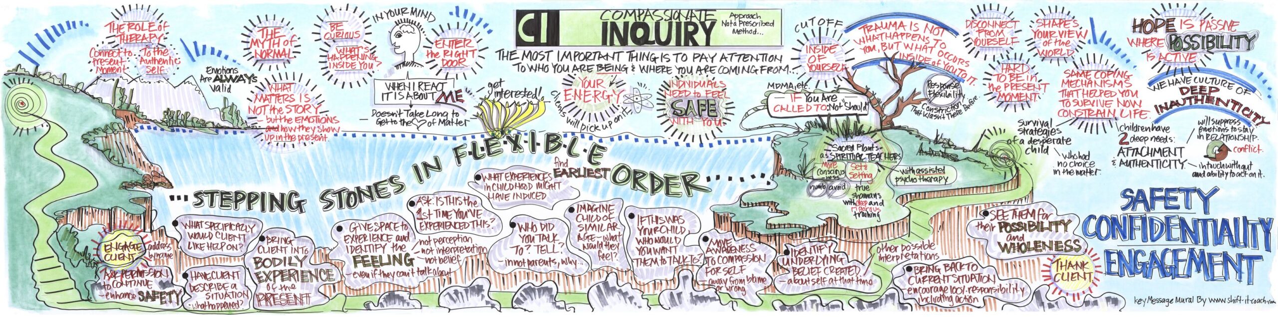 **Emerging Counsellor Part II Lesson 1 – The Awakening Group